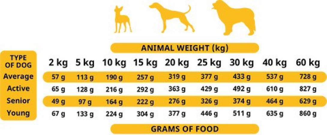 Soft Food for Adult Dogs Poultry 1.5 kg